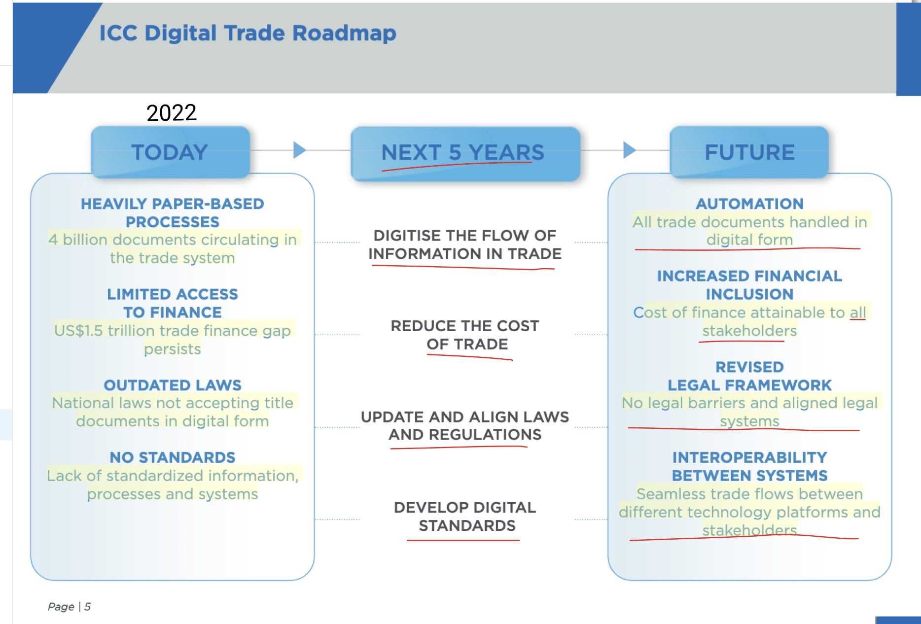 Digital Trade: A Comprehensive Analysis of Trade Digitalization.